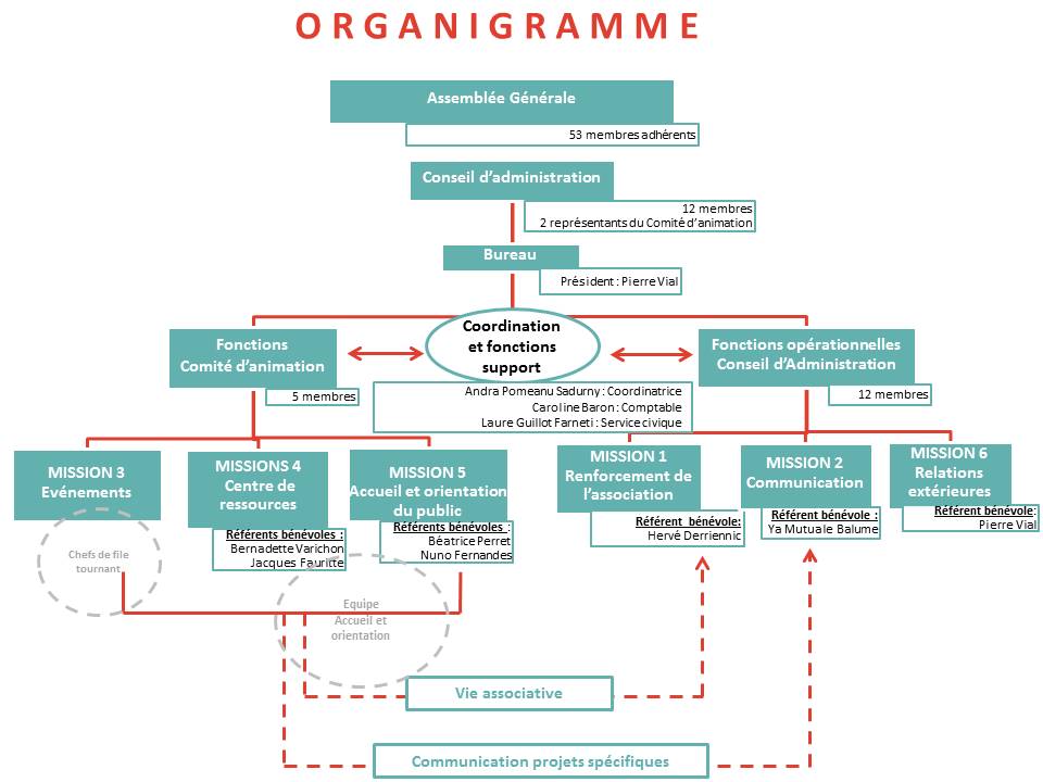 L'équipe - Maison des solidarités
